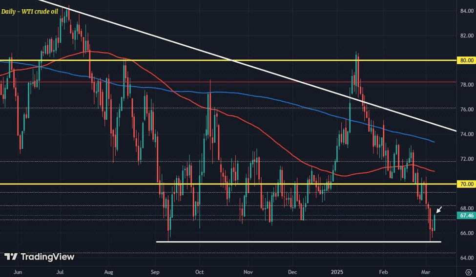 Oil nudges up as Russia's Novak says OPEC+ may reverse oil output hike ...