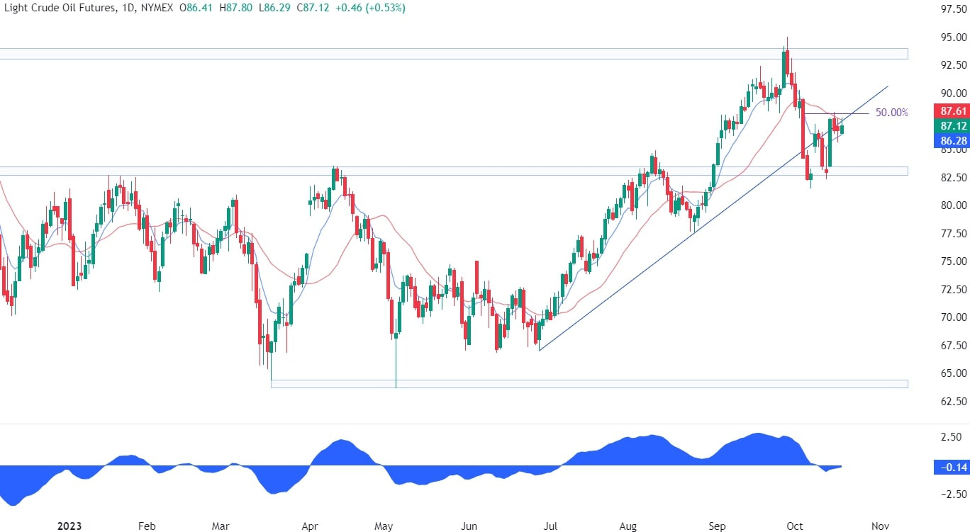 WTI Crude Oil Technical Analysis - Watch what happens in the Middle ...