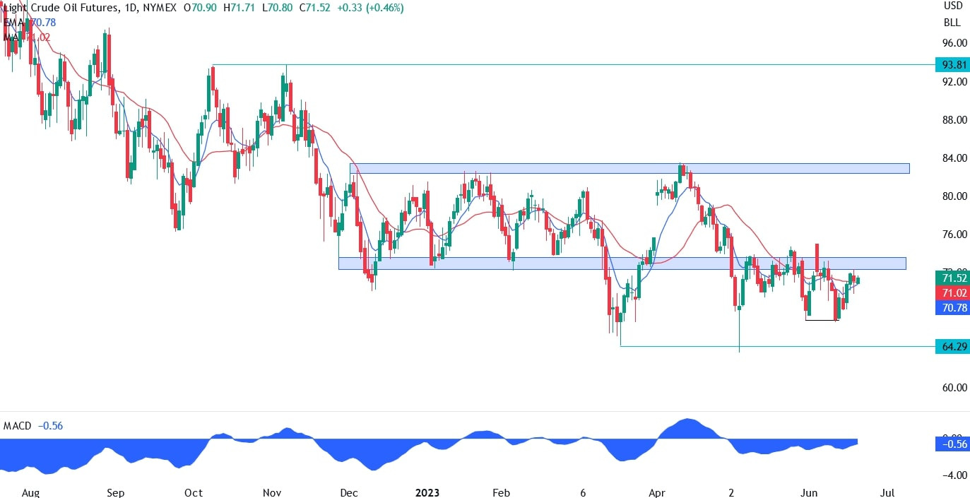 WTI Crude Oil Technical Analysis | investingLive