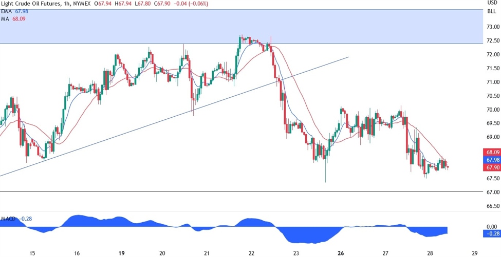 WTI Crude Oil Technical Analysis | investingLive
