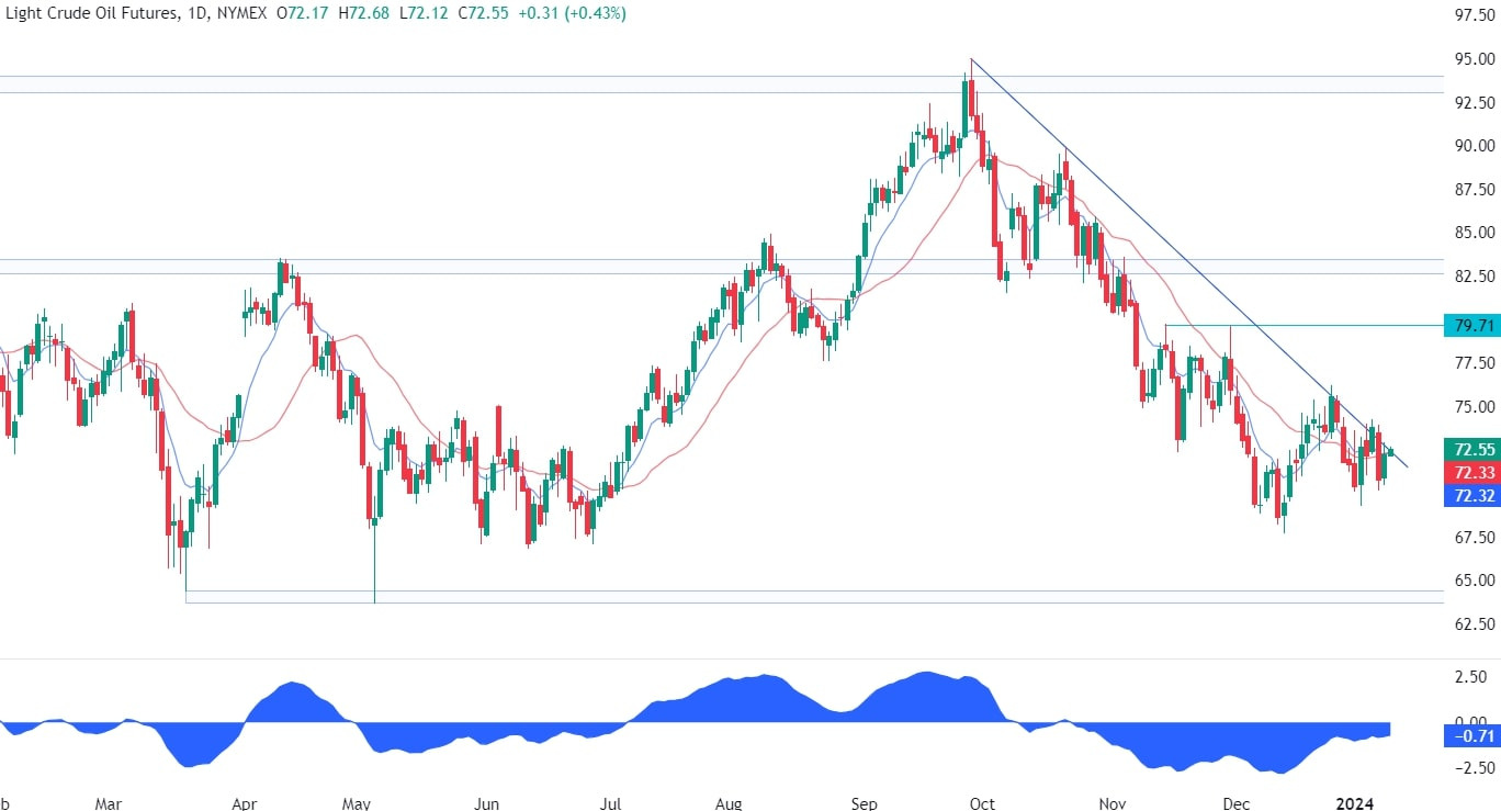 WTI Crude Oil Technical Analysis | investingLive