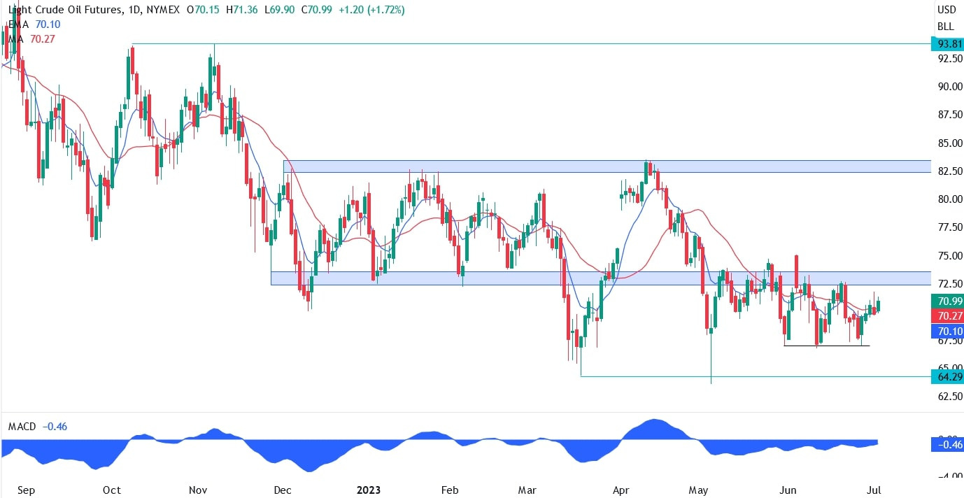 WTI Crude Oil Technical Analysis | investingLive