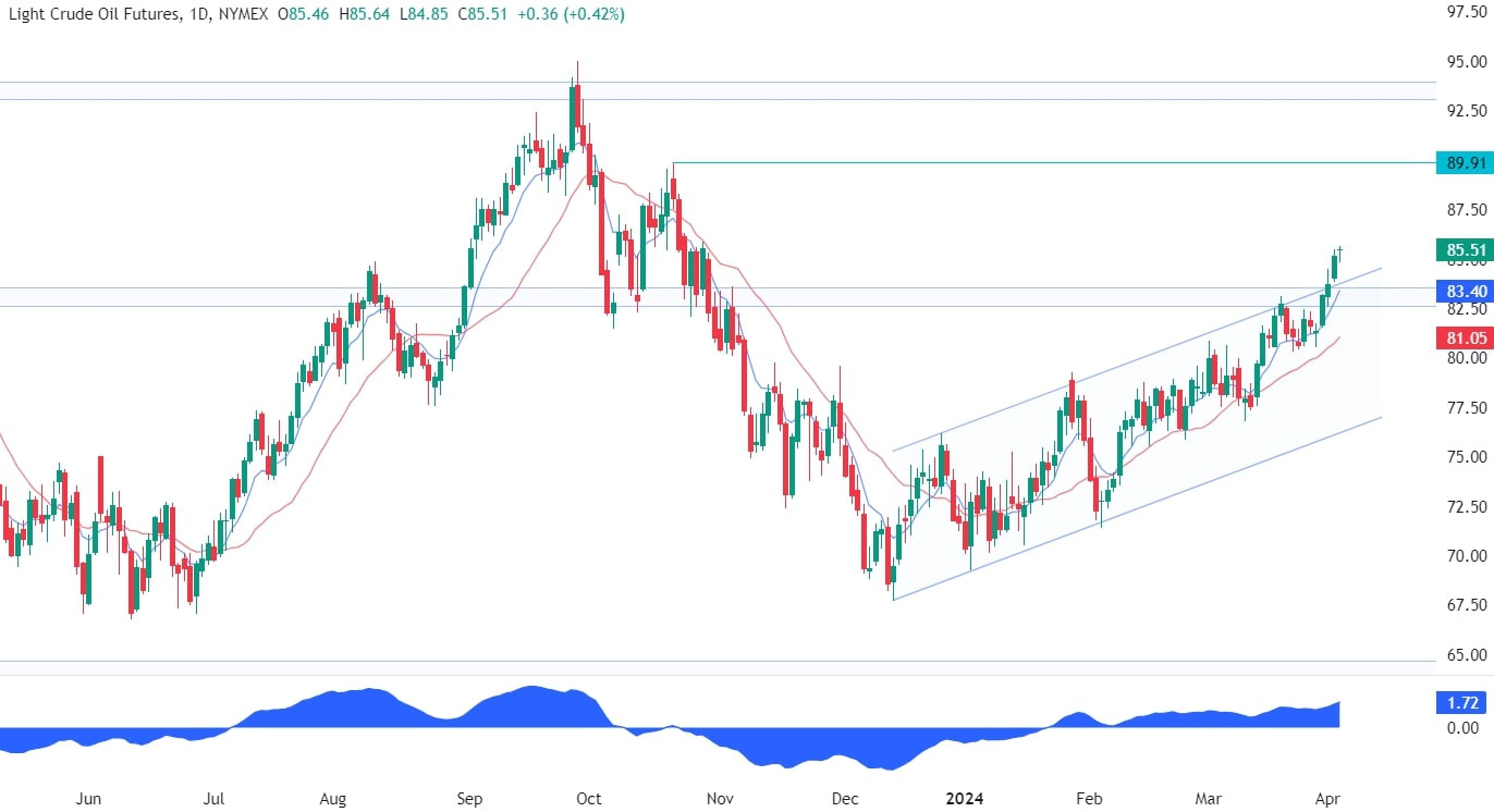 WTI Crude Oil Technical Analysis | investingLive