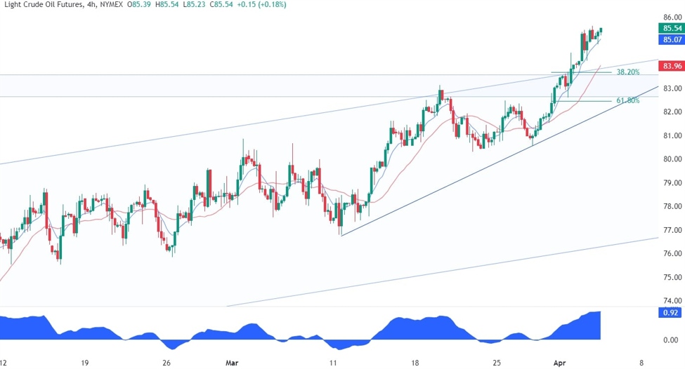 WTI Crude Oil Technical Analysis | investingLive