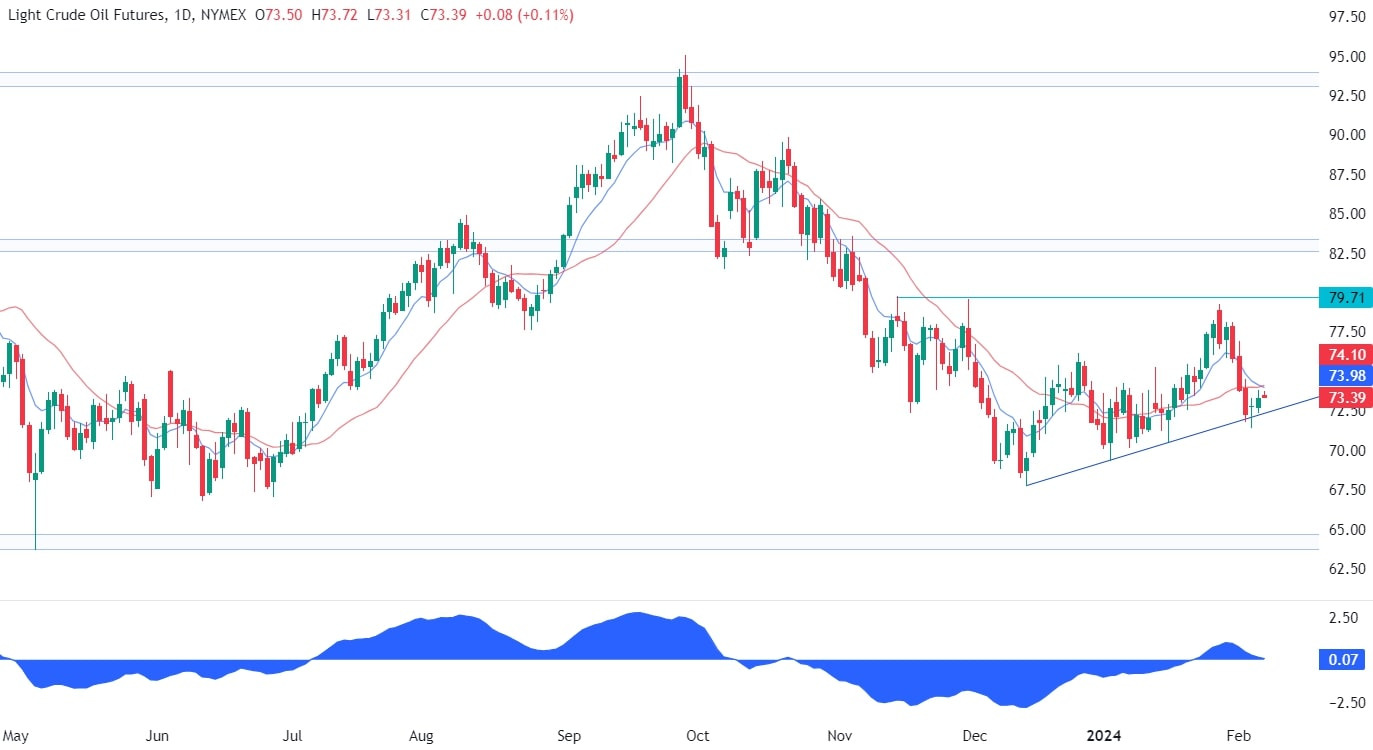 WTI Crude Oil Technical Analysis | investingLive