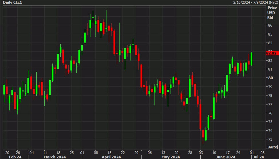 Oil climbs to the highest since April | investingLive