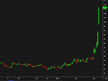Today is now the largest one-day percentage gain for crude oil ever ...