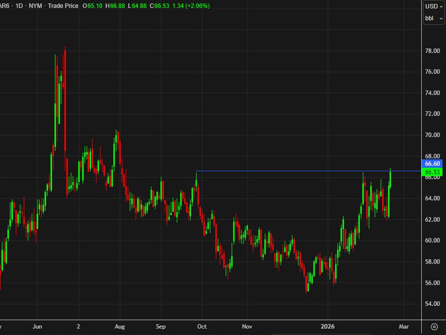 WTI crude oil settles at the highest since August on Iran war fears ...