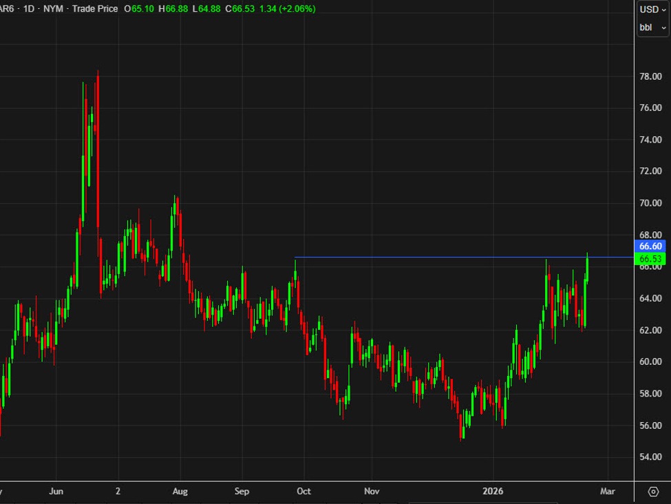 WTI crude oil settles at the highest since August on Iran war fears ...
