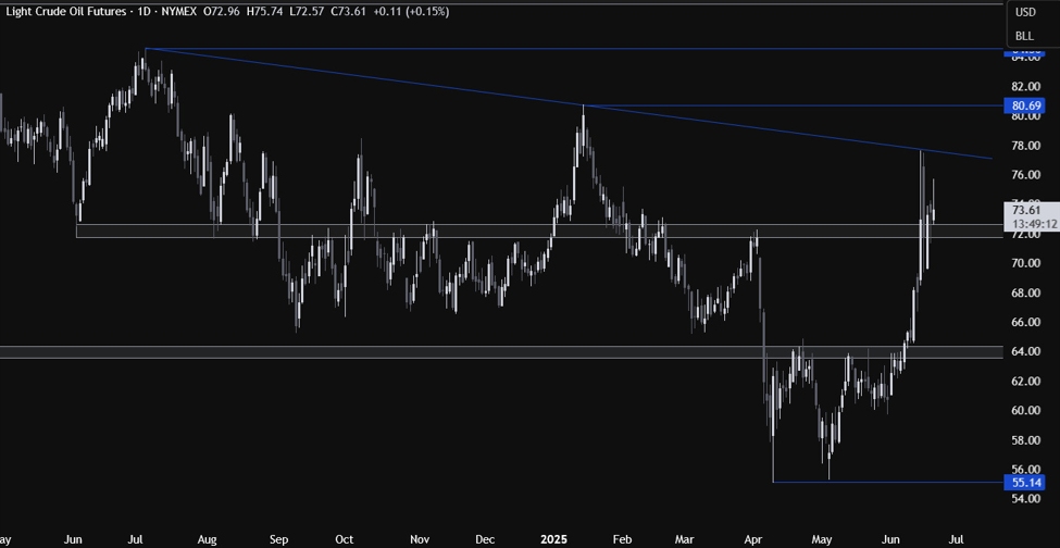 Crude oil continues to range as de-escalation remains the base case ...
