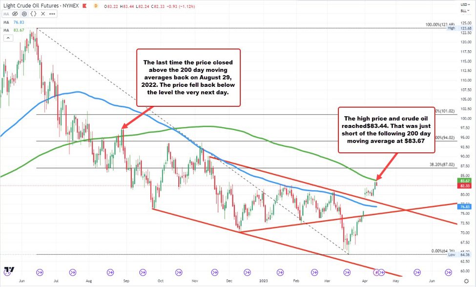 WTI crude oil futures settle at $82.16 | investingLive