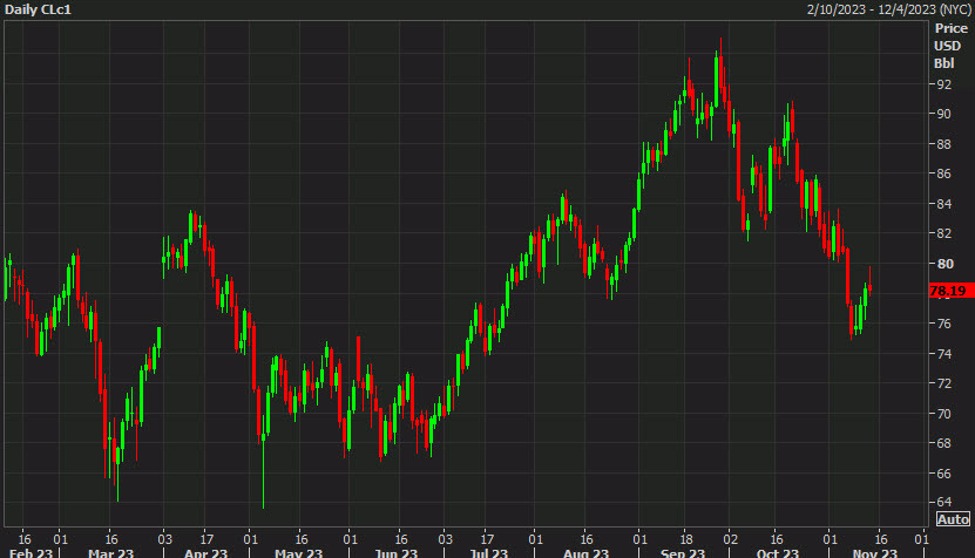 WTI crude oil gives back gains to finish flat on the day. Inventory ...