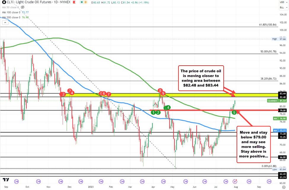 WTI crude oil futures trade to the highest level since April ...