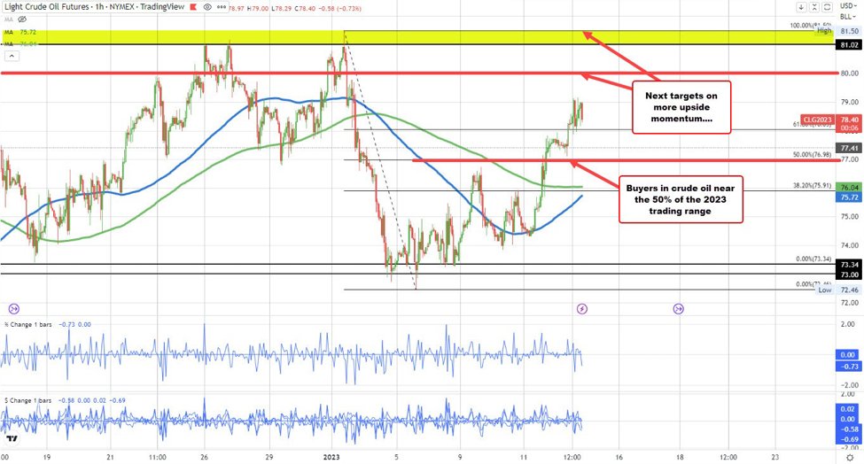WTI crude oil settles at $78.39 | investingLive