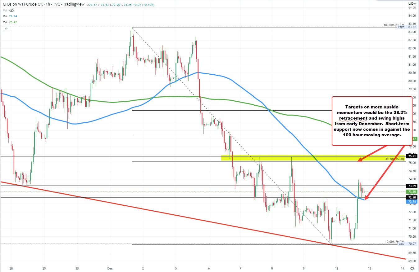 WTI crude oil futures settle at $73.17 | investingLive