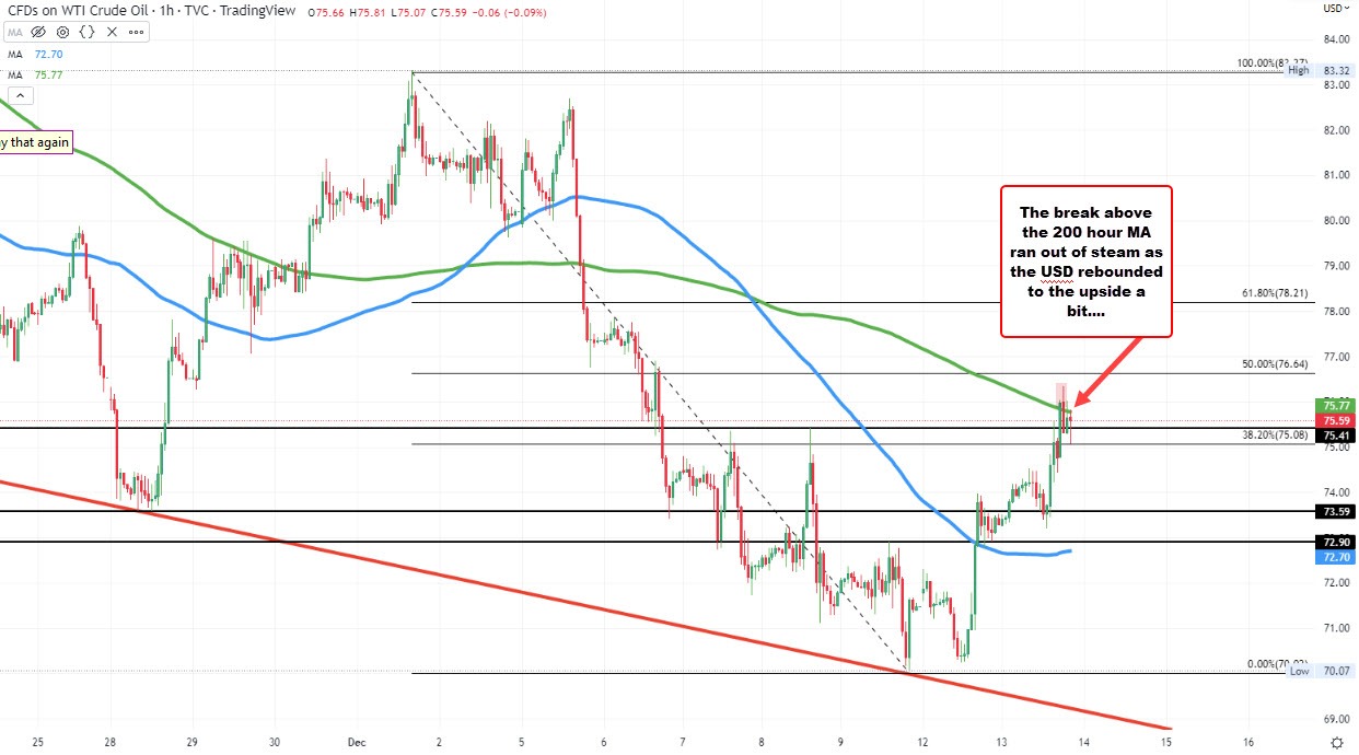 WTI crude futures settle at $75.59 | investingLive