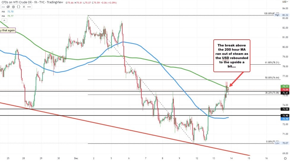 WTI crude futures settle at $75.59 | investingLive
