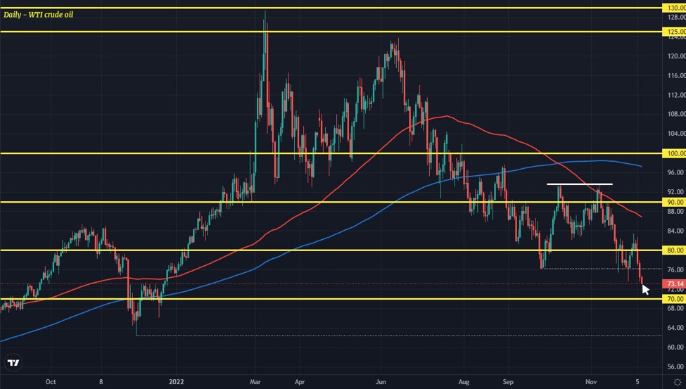 Oil tumbles to fresh lows for the year | investingLive
