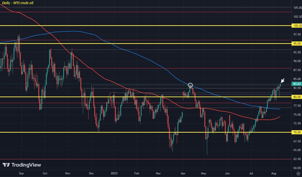 WTI crude climbs to highest levels for the year as oil continues to ...
