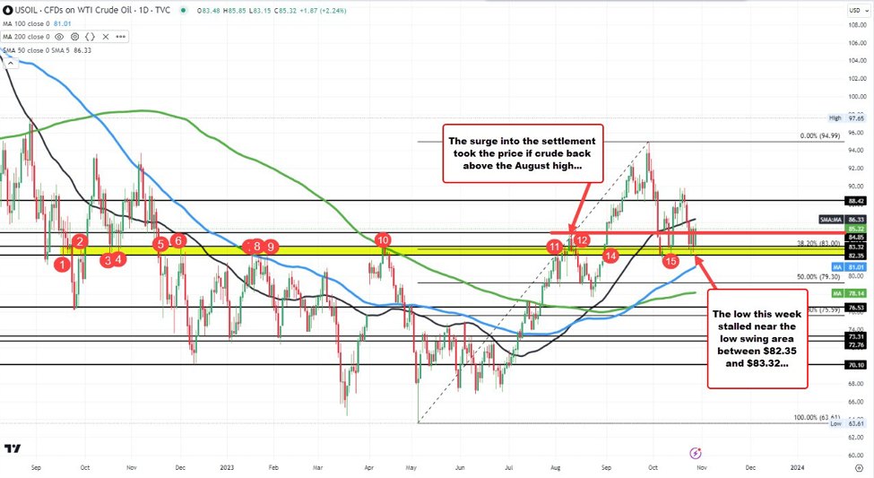 WTI crude oil futures settle at $85.54 | investingLive