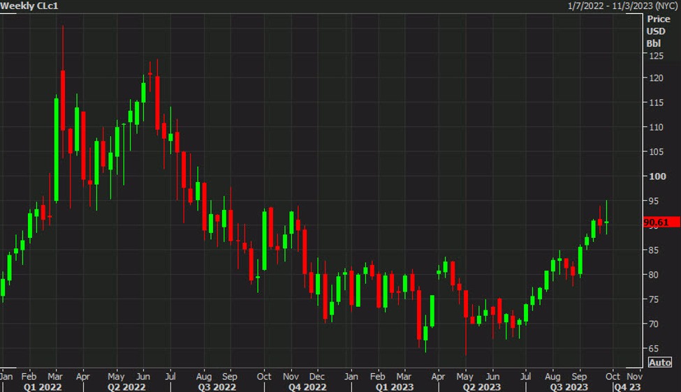 The weekly oil chart points to more volatility ahead: Five reasons for ...