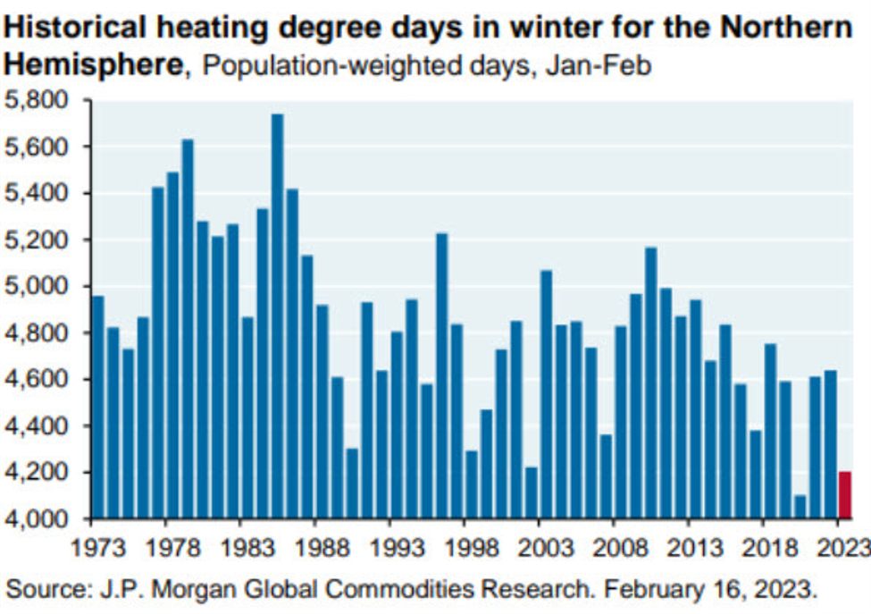 It's been a warm winter, but how warm? | investingLive