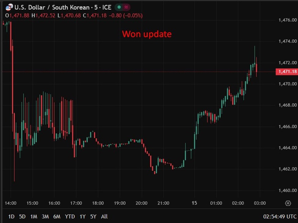BOK’s Rhee warns weak won can lift inflation, signals U.S. trade and FX ...