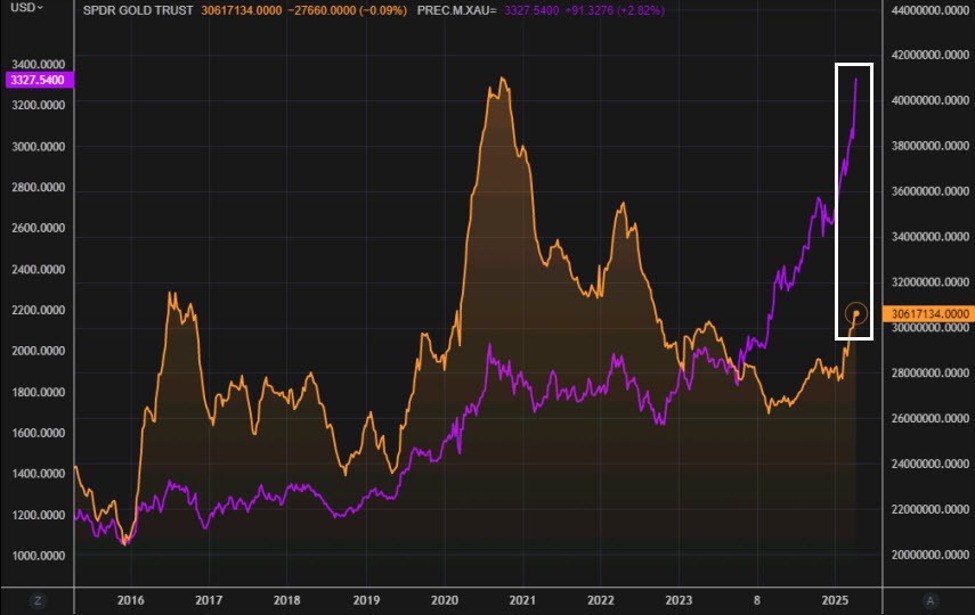 Gold stays relentless in its push higher, eyes $3,500 next | investingLive