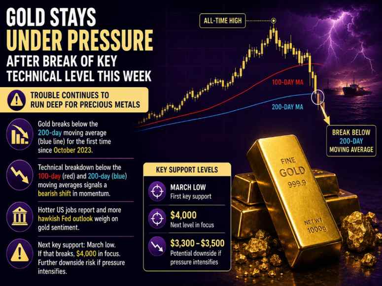 Gold stays under pressure after break of key technical level this week ...