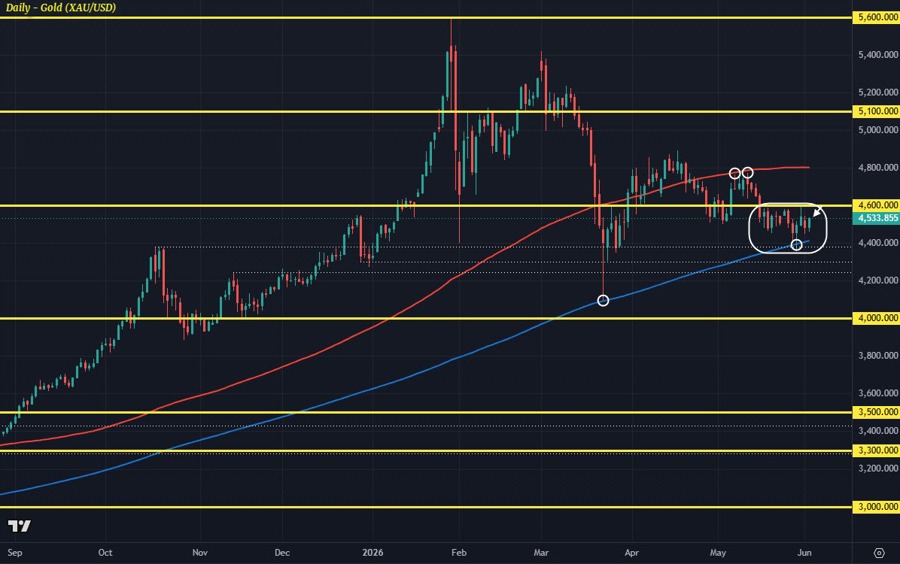 Gold nudges back up today but still caught in a bit of a technical bind ...