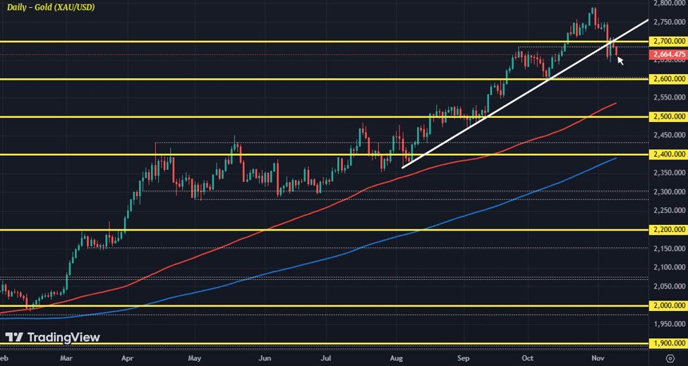 Gold pullback might prove to be timely for dip buyers | investingLive