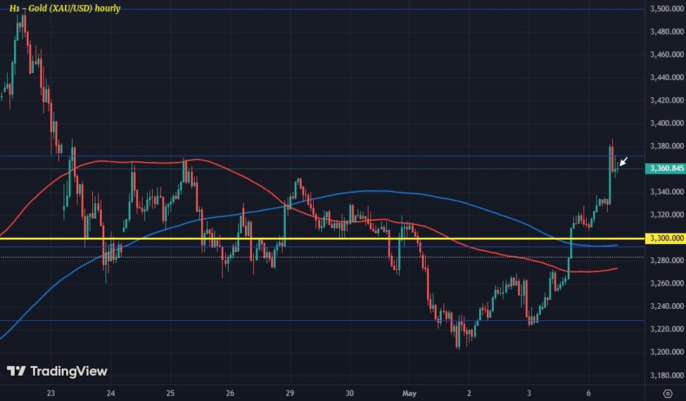 Gold keeps the push higher after another round of bids in Asia ...