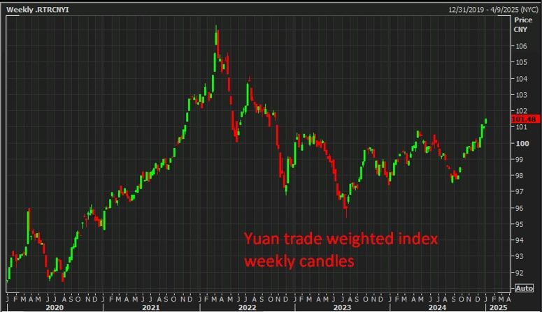 The yuan has hit its highest since mid-October 2022 (using its trade ...
