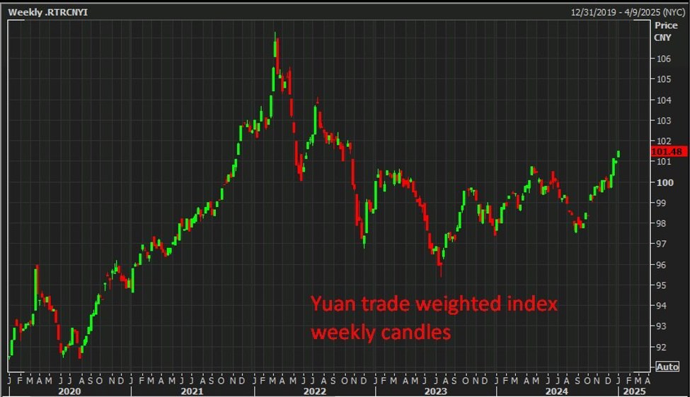 The yuan has hit its highest since mid-October 2022 (using its trade ...