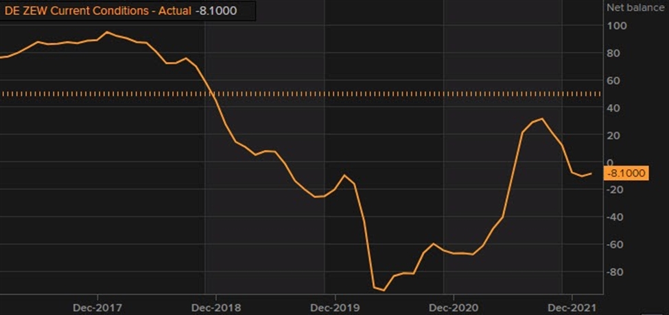 Germany February ZEW survey current condition -8.1 vs -7.0 expected ...