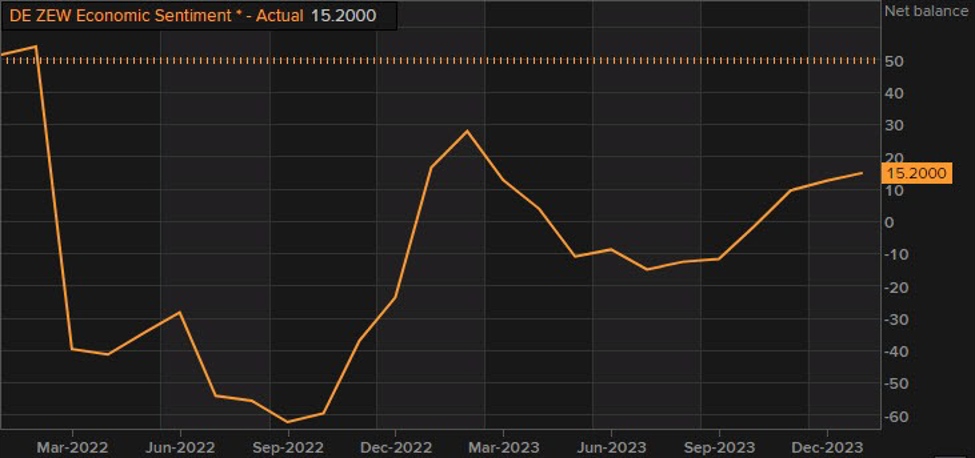 Germany January ZEW survey economic sentiment 15.2 vs 12.0 expected ...
