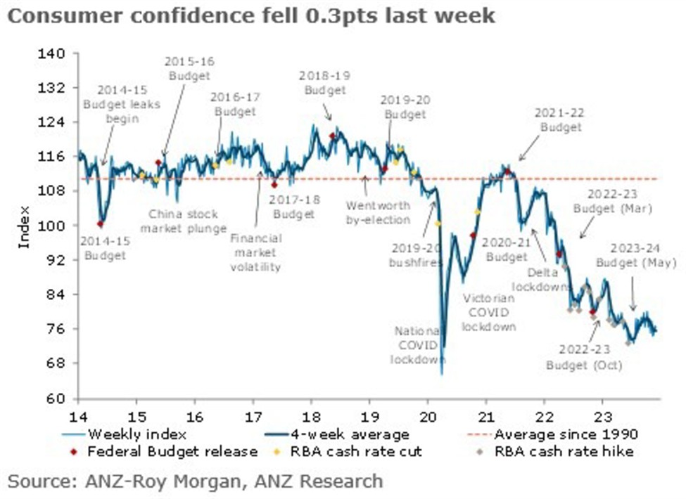 Australia Consumer Confidence dip to 76.4: ANZ citing significant ...
