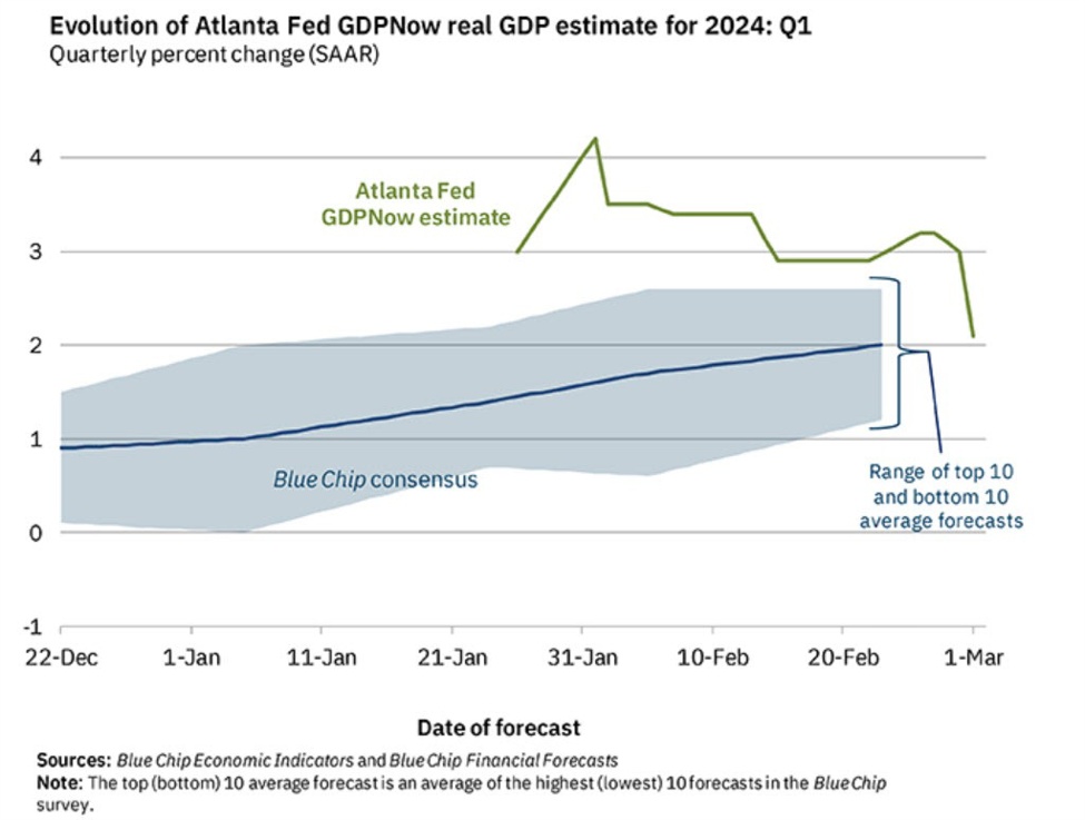 Atlanta Fed GDPNow growth estimate rises to 2.5% from 2.1% last ...