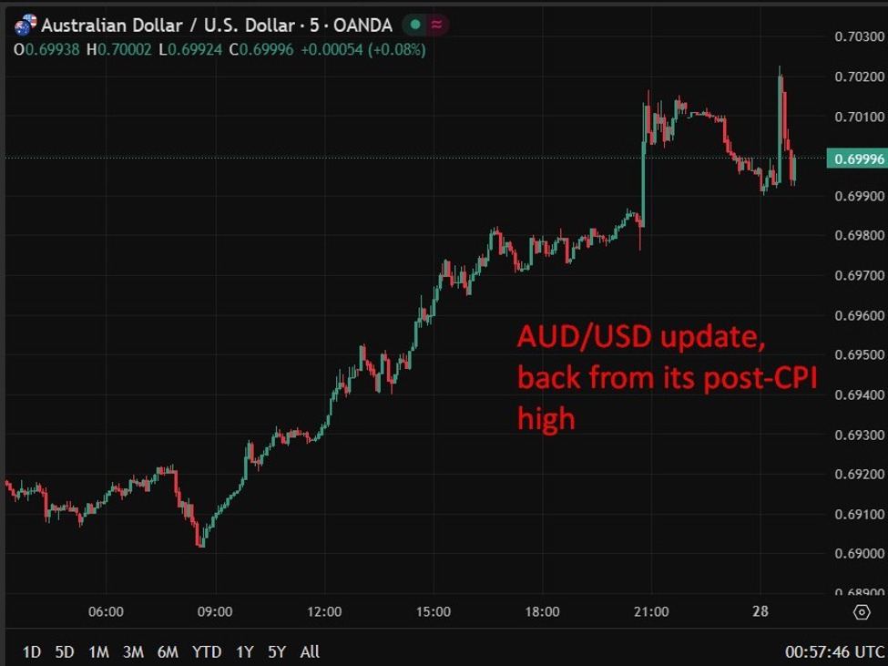 Australian CPI upside surprise boosts case for February 25bp RBA rate ...