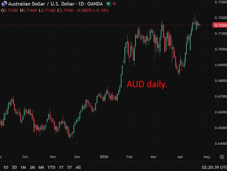 AUD: Australian pension funds rush to shield portfolios from Iran war ...