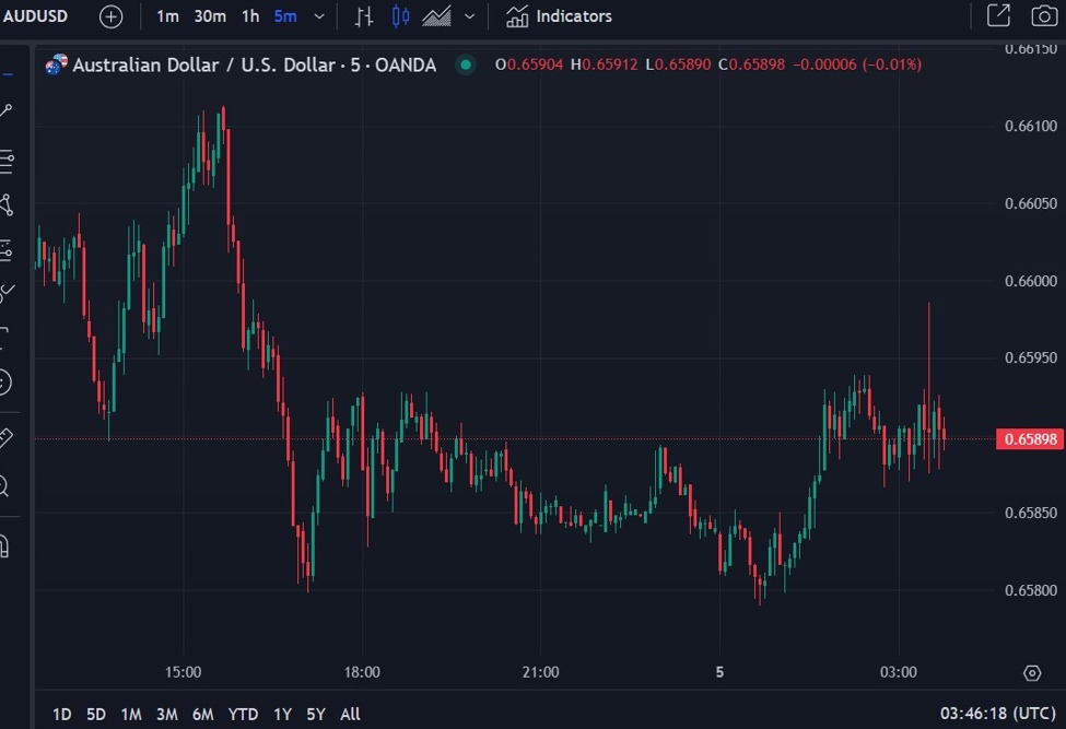 AUD little changed after hawkish RBA | investingLive