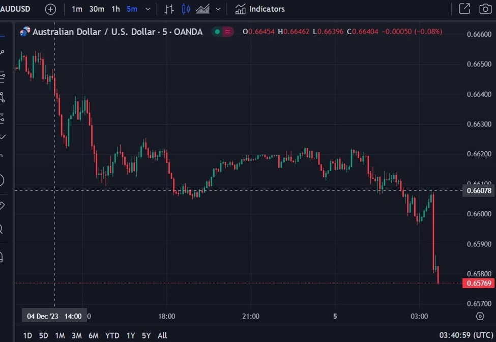 AUD/USD is lower after the RBA 'on hold' policy decision and less ...