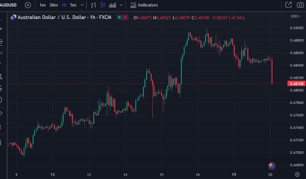 AUD/USD lower after China rate cuts, RBA minutes | investingLive