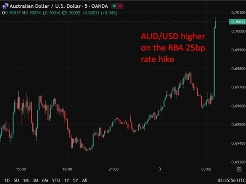 RBA unanimous 25bp hike, lifts inflation forecasts and signals more ...