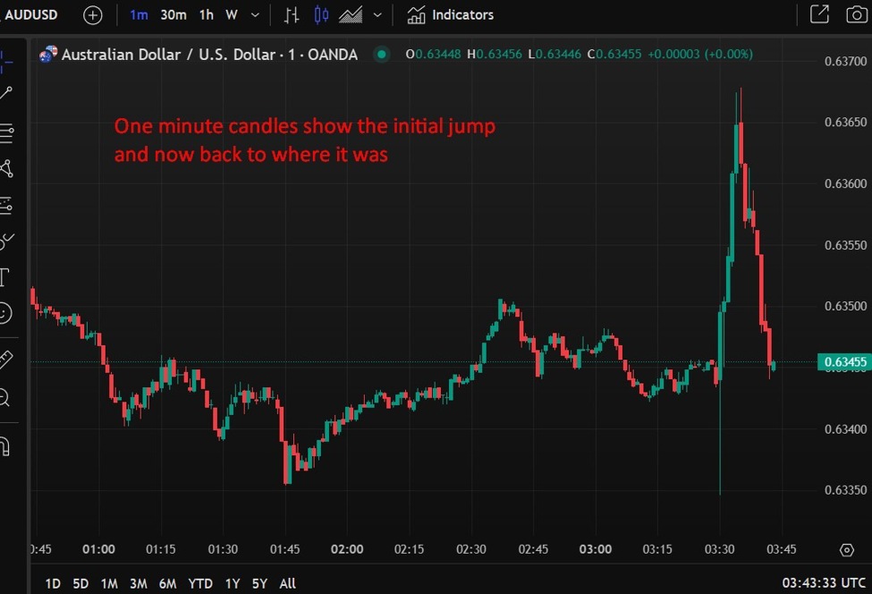 AUD/USD chopped higher on the as expected RBA rate cut announcement ...