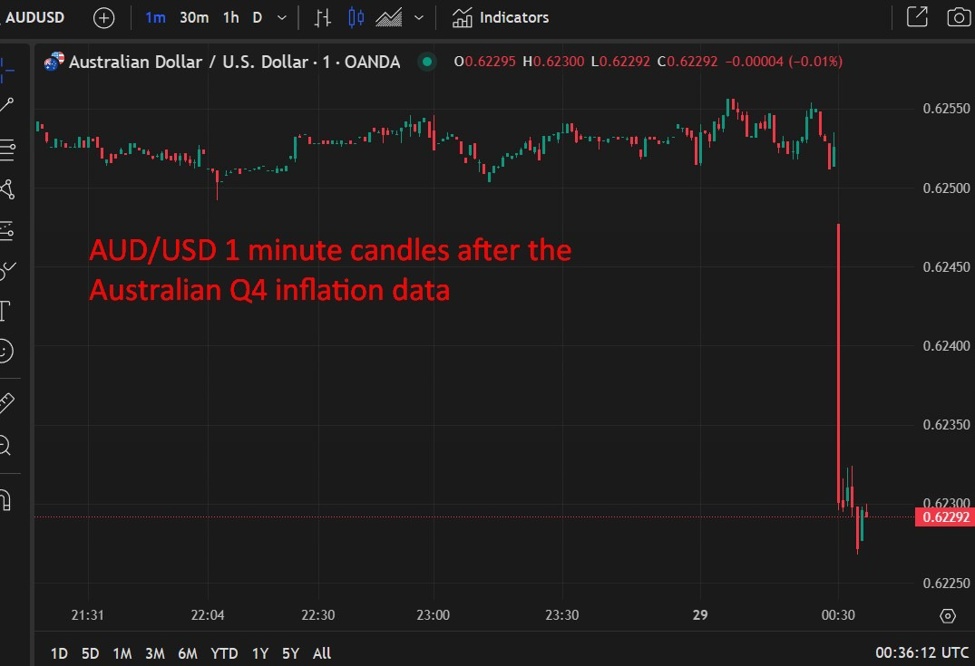 Australian Q4 2024 inflation headline 2.4% y/y (expected 2.5% ...