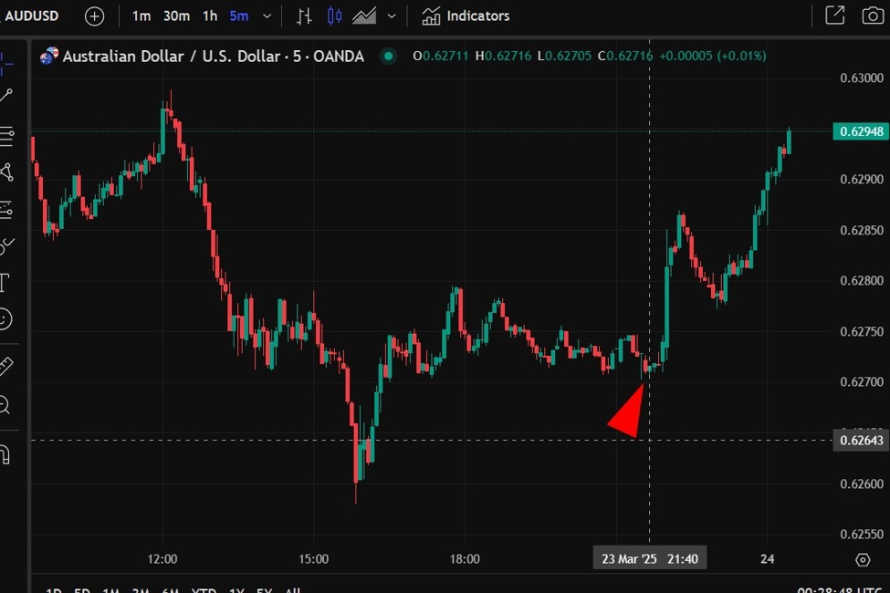 US equities higher, AUD, EUR, GBP all higher also - why is the risk+ ...