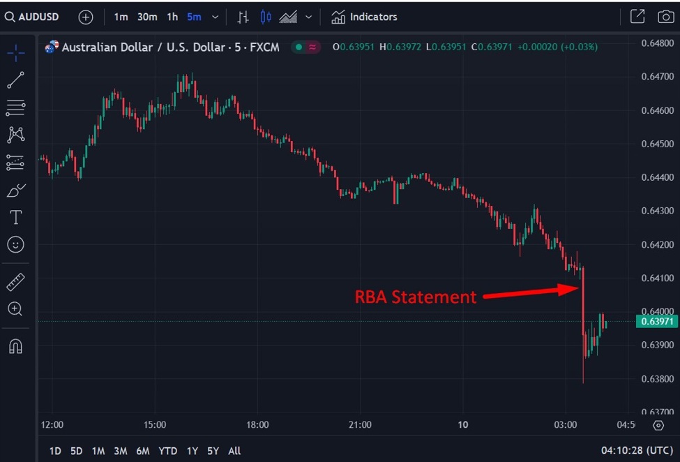 ForexLive Asia-Pacific FX news wrap: RBA on hold, less hawkish ...