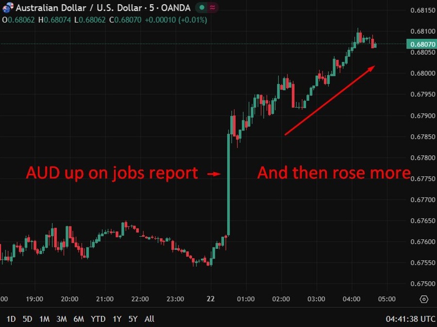 investingLive Asia-Pacific FX news wrap: Strong jobs report sends AUD ...