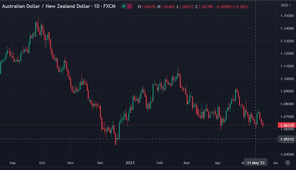 AUD - Citi expect an RBA pause in June and another hike by August ...